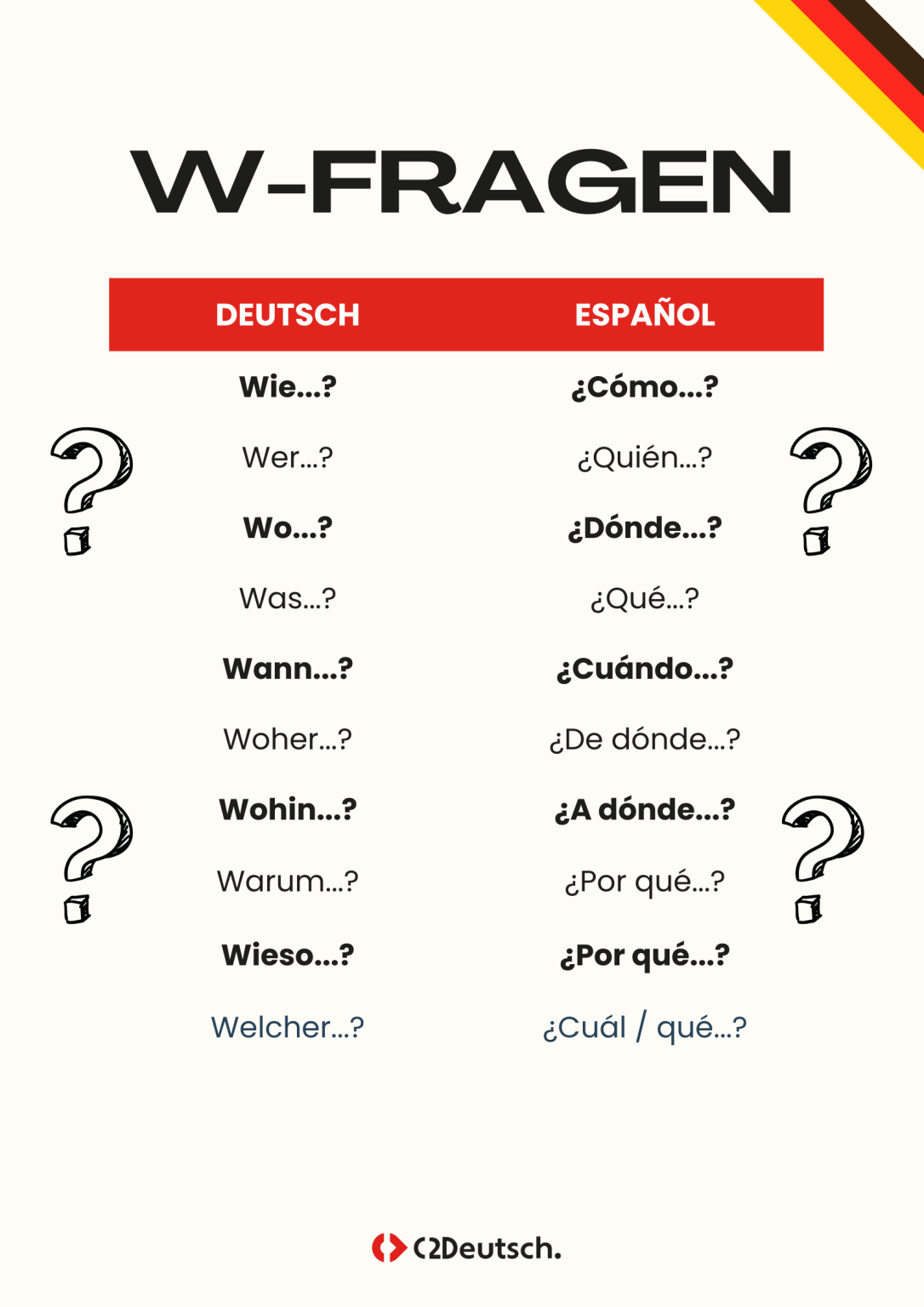 Las W-Fragen y las partículas interrogativas en alemán